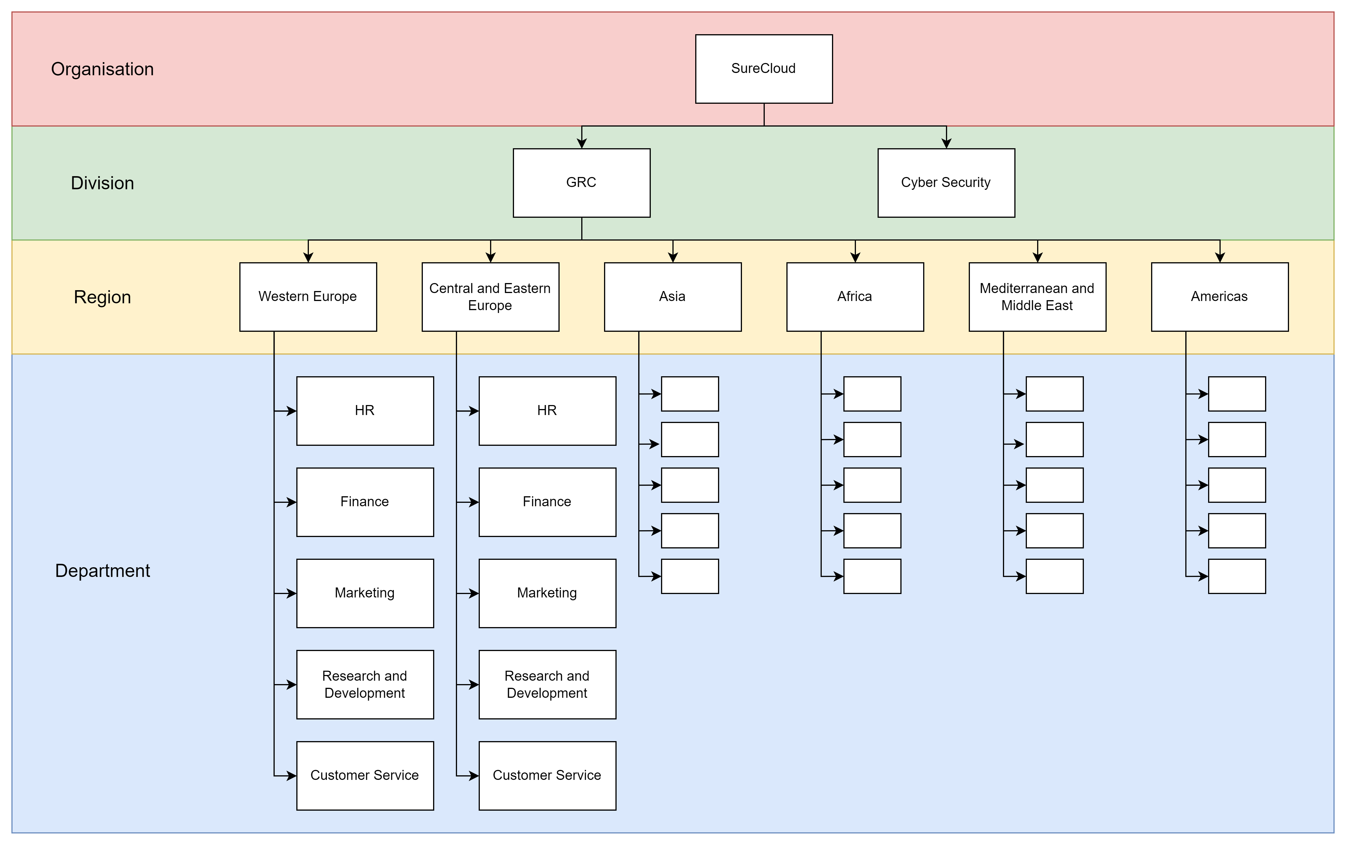 What Is The Hierarchy Surecloud Platform